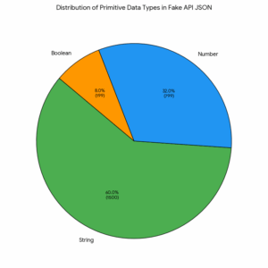 Fake JSON API: Using JSONPlaceholder, DummyJSON, and Mock API - fake api